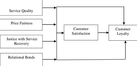 Theoretical Framework Research Methodology Download Scientific Diagram
