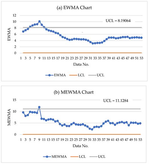 Explicit Analytical Form for the Average Run Length of Double-Modified Exponentially Weighted ...