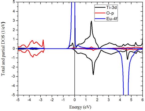 The Partial Density Of States Shown 3d States P And F States For Download Scientific Diagram
