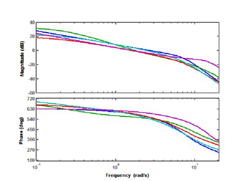 Bode Diagrams Of The Open Loop Transfer Functions At 10 Sec Segments In