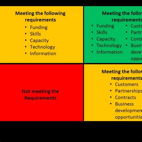 Relationship Matrix Between Sustainability And Competence And Capability