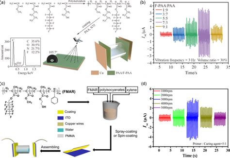 A Synthesis And Structure Of Fluorinated Polyacrylate Resin F‐paa