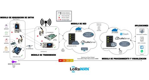 Lorawan Dan Lora Semua Tentang Spesifikasi Jaringan