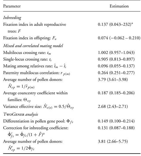 Parameters Of Mating System And Gene Flow For H Courbaril