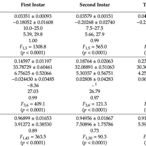 Parameters And Values Derived From The Linear And Nonlinear