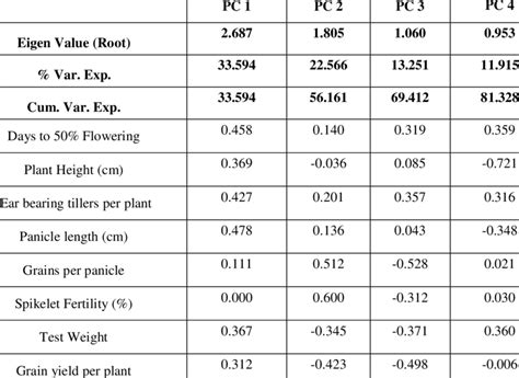 Eigen Values Proportion Of The Total Variance Represented By First
