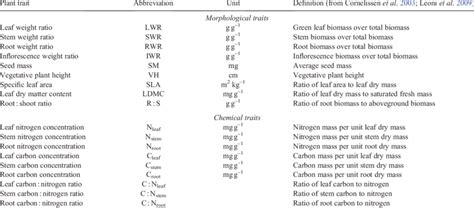Plant Functional Traits And Measurement Methods Download Scientific