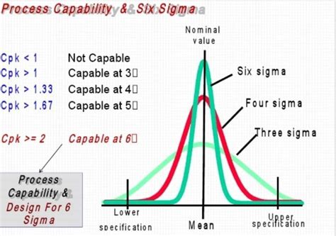 Lean Six Sigma Global On Linkedin Cp And Cpk Are Considered Short Term