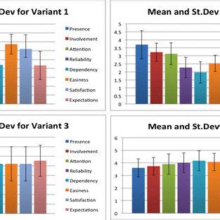Mean And Std Deviation Of The Subjects For Each Dependent Variable Download Scientific