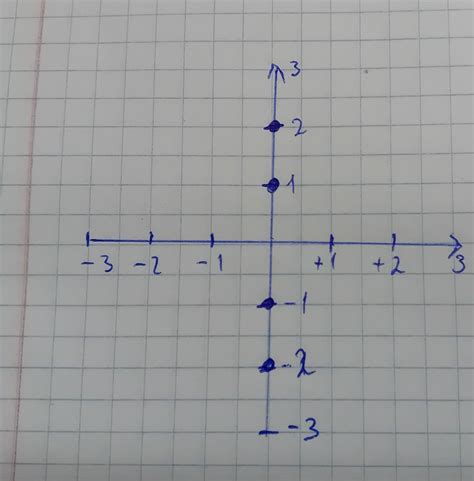 отметьте на оси ординат 4 точки определите их координаты что у них общего Школьные Знания Com