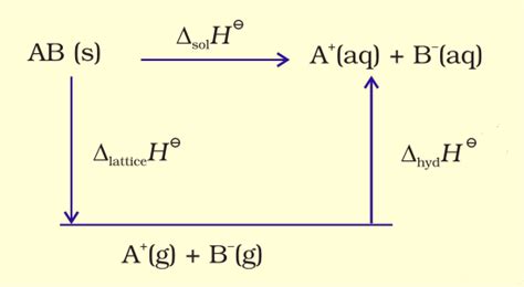 lattice enthalpy hydration enthalpy and enthalpy of solution