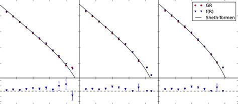 Comparison Of Differential Halo Mass Functions In Gr Red Circles And Download Scientific