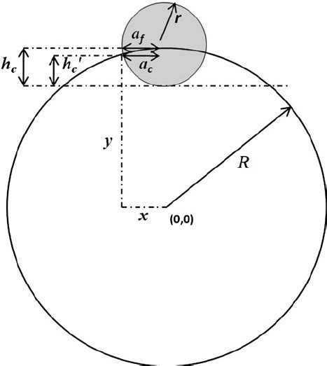 Fig A2 Spherical Probe Geometric Projected Area Correction Schematic