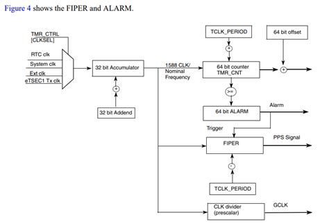 How To Generate Phase Aligned 1pps From Ls1028ardb Nxp Community