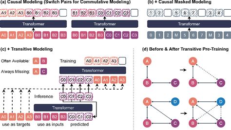 Figure 1 From Training Transitive And Commutative Multimodal