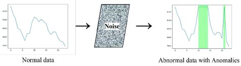 Process Of Injecting Anomalies In Data Download Scientific Diagram