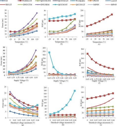 Figure 12 From Novel Speed And Power Optimized Sram Cell Designs With