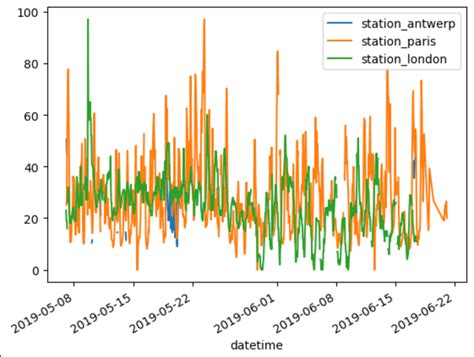 Pandas 내용 정리 4 데이터 시각화 데이터 분석을 위한 판다스 데이터리안 Inseo Lee Medium