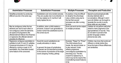 Phonological Processes Chart Artofit