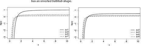 F Qx Function Graphs For Different Values Of Q Download Scientific