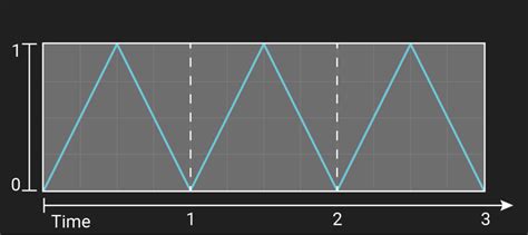 Triangle Wave Functionmodulation Fabrizio Bergamo