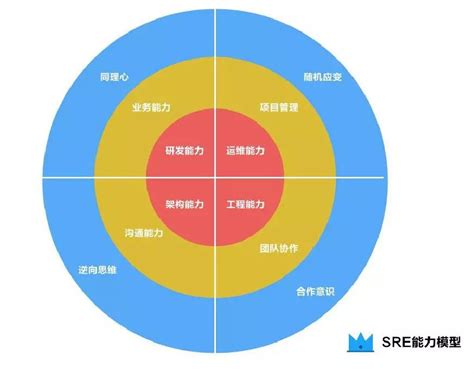 以阿里为例，详解sre的团队建设与职能分工 运维 Dbaplus社群：围绕data、blockchain、aiops的企业级专业社群。技术大咖、原创干货，每天精品原创文章推送，每周线上