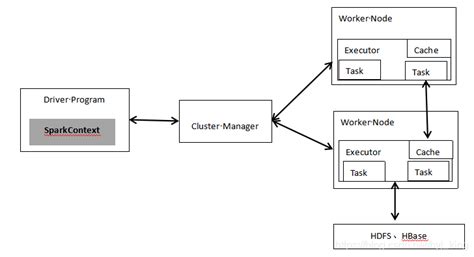 Spark架构设计和运行基本流程spark的架构设计分为几个部分 Csdn博客