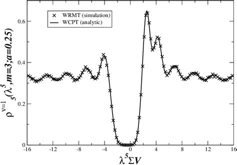 The Average Spectral Density Of The Hermitian Random Matrix Dirac Download Scientific Diagram