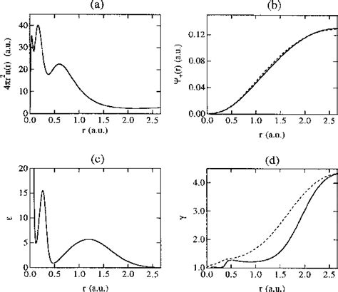 Figure 1 From Gradient Correction For Positron States In Solids
