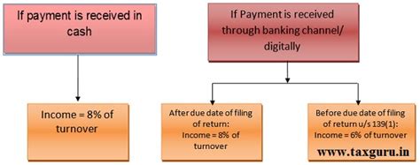 Presumptive Taxation Scheme Section 44AD Of Income Tax Act