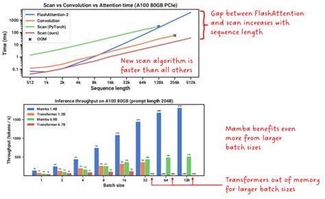 Here Comes Mamba The Selective State Space Model Towards Data Science