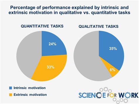 External Incentives And Internal Motivation • Scienceforwork