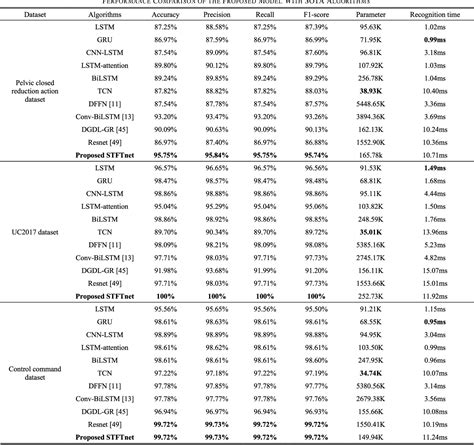 Table Ii From A Convolutional Transformer Based Approach For Dynamic