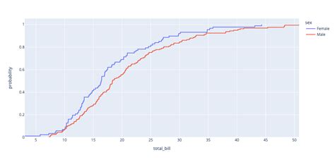 📣 announcing plotly py 5 2 1 trendlines ecdf plots markers on lines