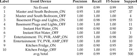 Classification Result For Event Detection Onoff Of Each Appliance In