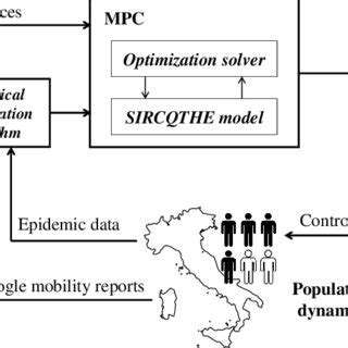 Scheme Of The Proposed Control Framework Download Scientific Diagram