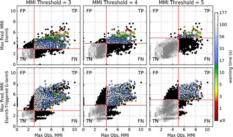 Real‐time Classification Plots For Thresholds Of Mmi 3 Left Column