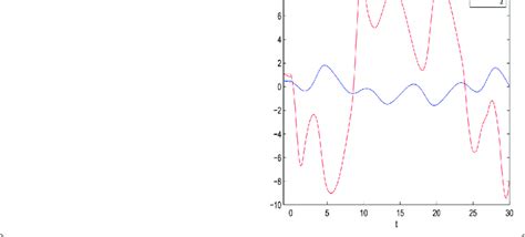 The Anti Synchronization Errors E 1 E 2 Without The Control 8 Download Scientific Diagram