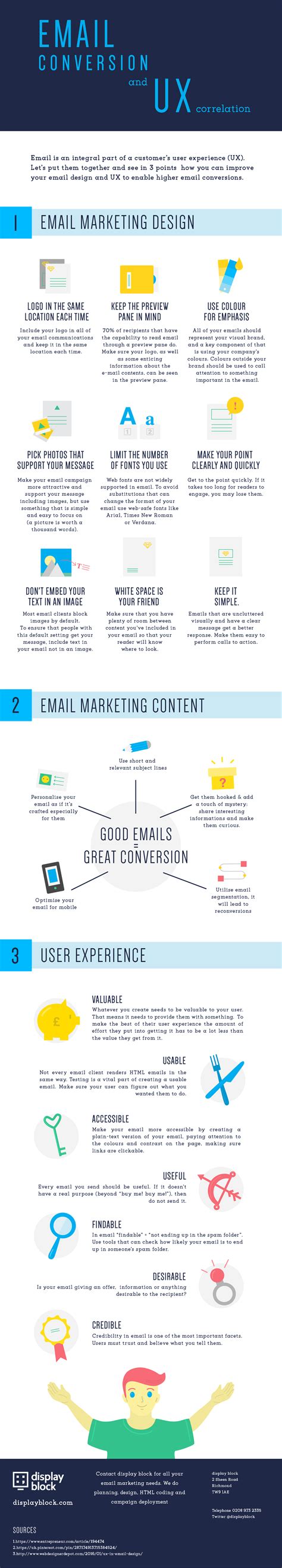 Email Conversion And UX Correlation Infographic
