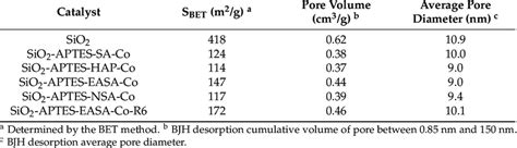 textural properties of the synthesized the fresh and spent sio 2