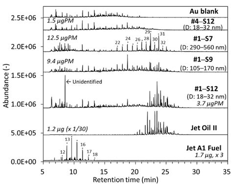 mass chromatograms m z 85 of size resolved ambient particles