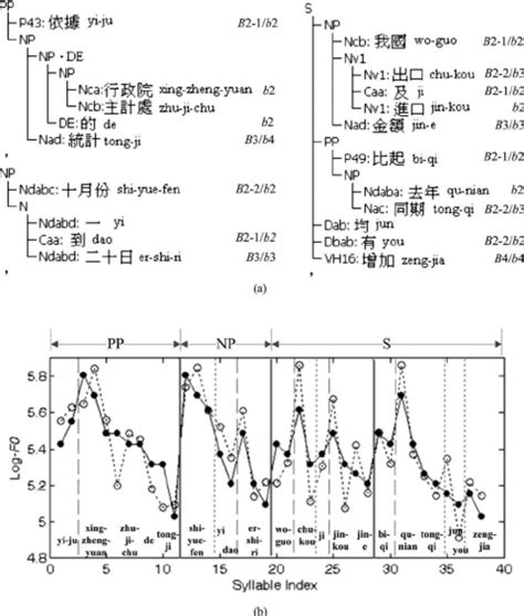 An Example Of The Automatic Prosody Labeling ͑ A ͒ Syntactic Trees Download Scientific Diagram