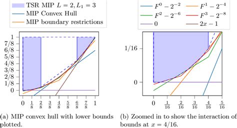 Figure 7 From Enhancements Of Discretization Approaches For Non Convex