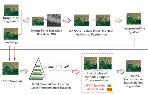 Workflow Of The Sub Voxel Level High Precision Image Registration