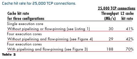 Understand Packet Processing Performance When Employing Multicore Processors