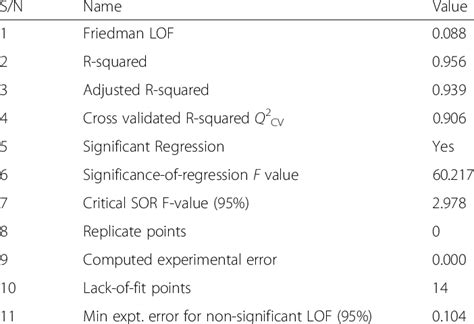 Internal Validation Parameters Of The Genetic Function Approximation