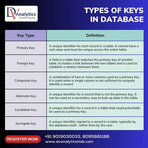 Dv Data Analytics On Linkedin Keys Types Database Dvanalytics