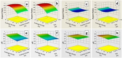Rsm Plots Of Aspect Ratio And Er As A Function Of Different Levels Of