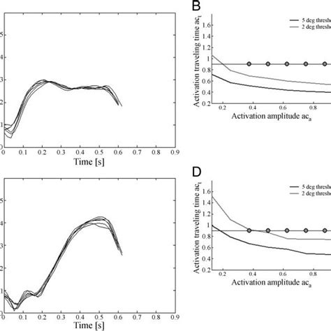 A Forcelength Relationship Of The Muscle Model Each Curve Is The Sum Download Scientific