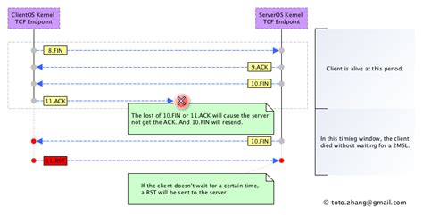 Time Wait State Back To The Basics